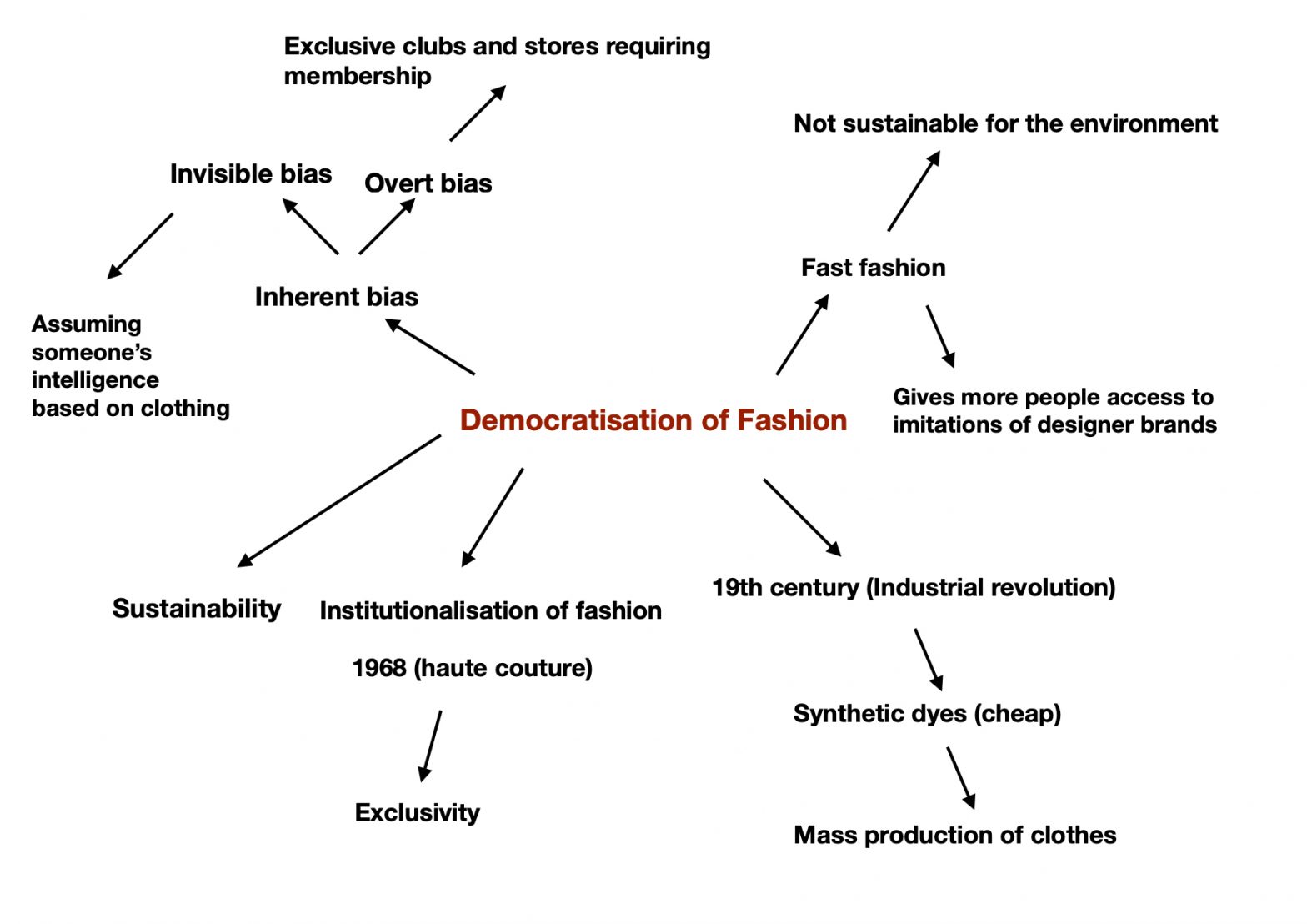 Mind-Map (in progress)